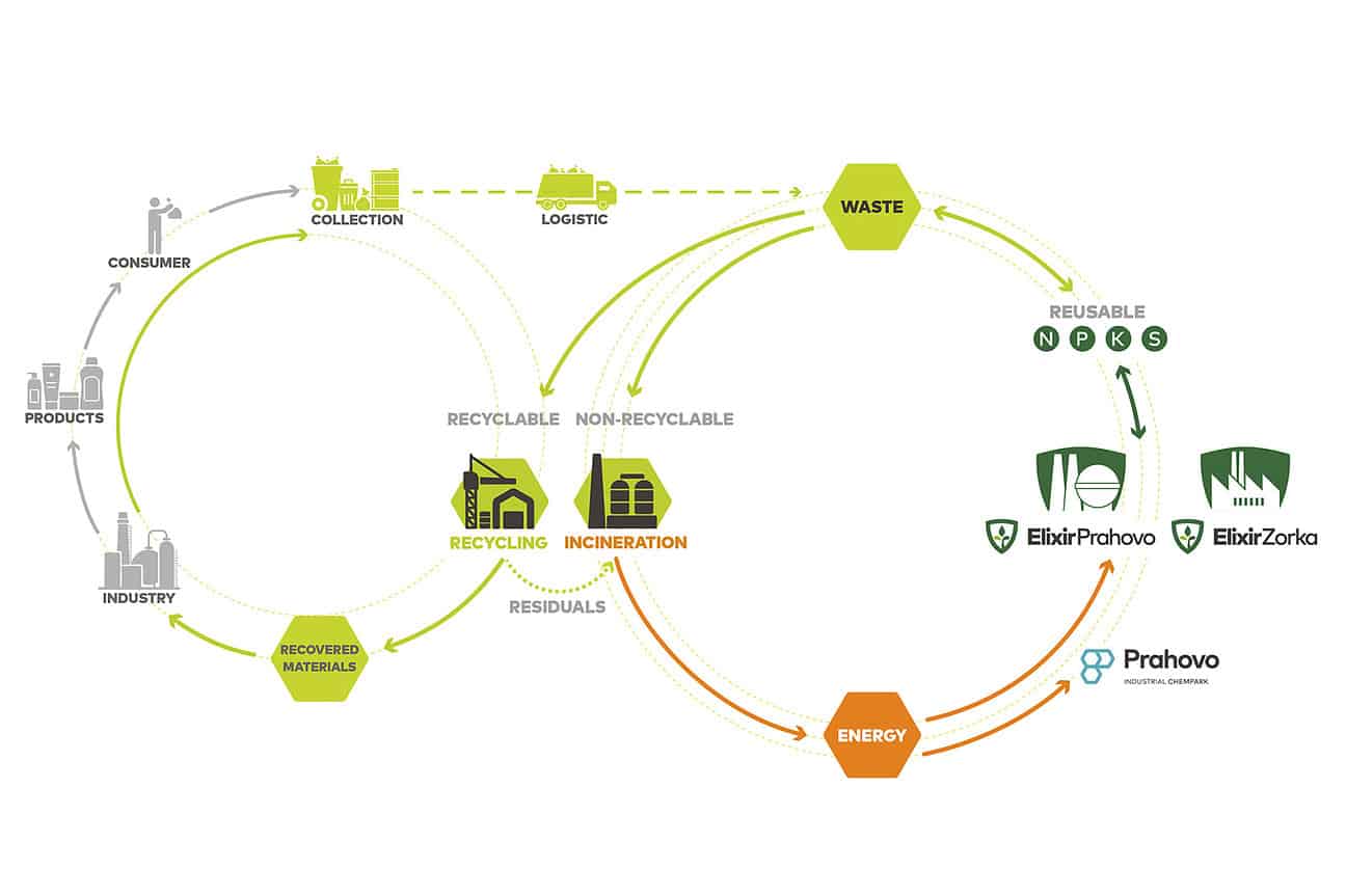 Circular economy | Elixir Group